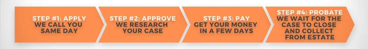 How It Works | Probate Advance